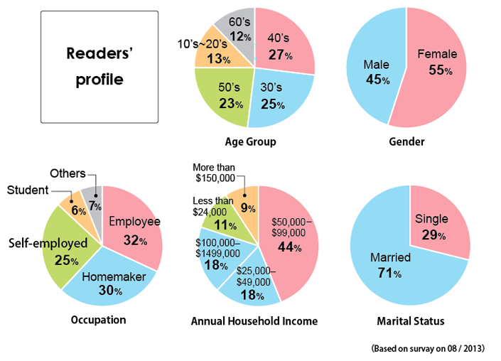 Readersprofile - ニューヨークビズ！